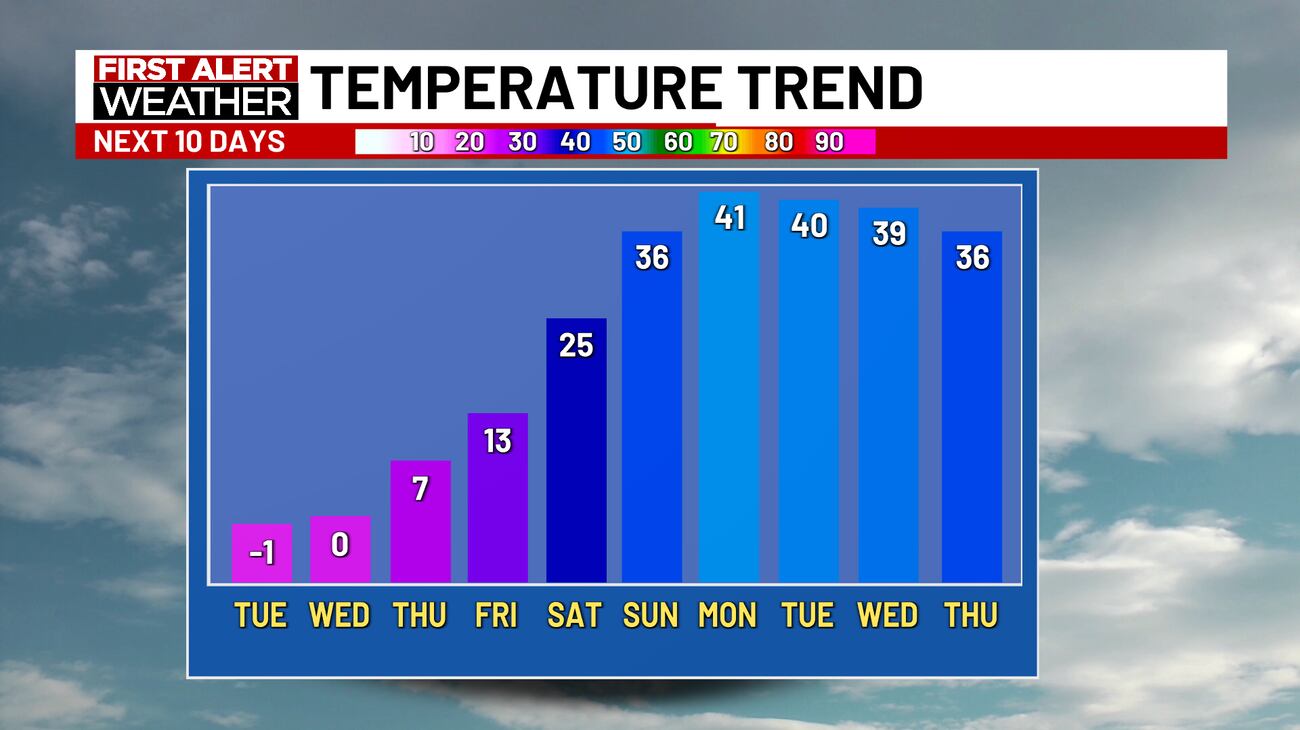 First Alert Days: Bitterly Cold Weather This Week First Alert Days: Bitterly Cold Weather This Week