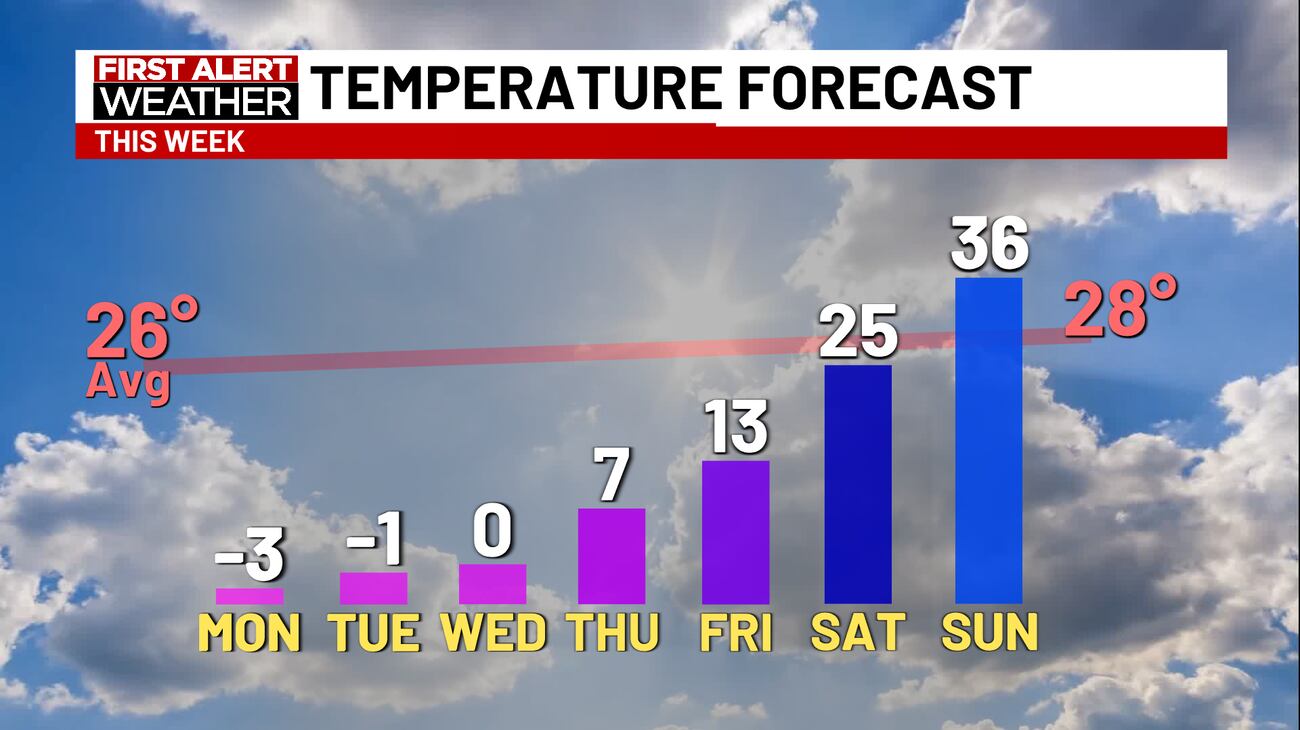 First Alert Days: Bitterly Cold Weather This Week First Alert Days: Bitterly Cold Weather This Week